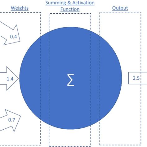 A Perceptron And A Simple Artificial Neural Network Ann Download