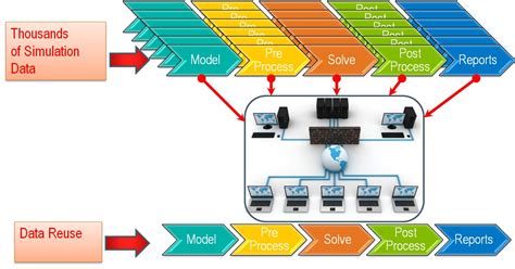 The Art Of Simulation Data Management