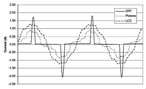 Tv Input Current Waveforms Download Scientific Diagram