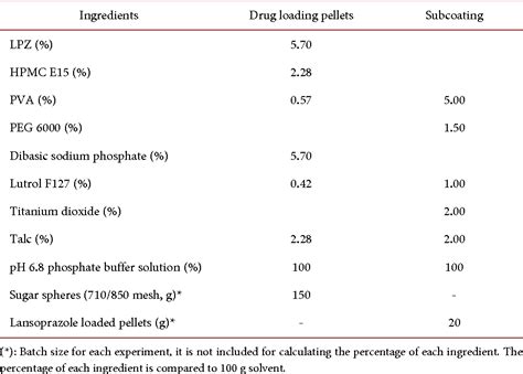 Table 1 From Formulation Optimization Utilizing D Optimal Experimental