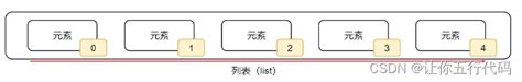 如何利用list列表通过下标索引取出特定位置元素 c list 通过索引下标找元素 CSDN博客