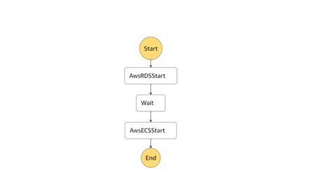 Automate Starting And Stopping Aws Services Like Ecs And Rds Using