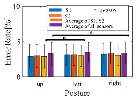Sensors Free Full Text Sleep Stage Estimation From Bed Leg