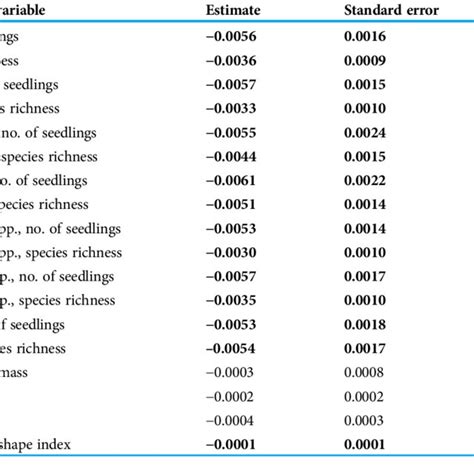Results Of The Generalized Linear Models Glms About The Effect Of
