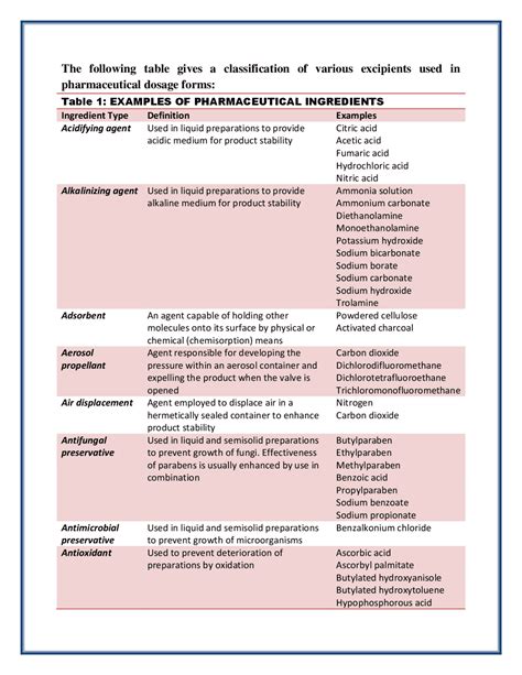 Table Gives You A Classification Of Various Excipients Used In