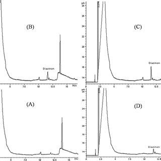 GC FID Chromatograms Of A Without Spike Of The Analyte In Garden Download Scientific Diagram