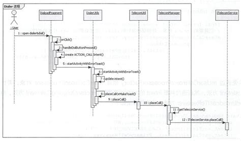 拨号流程分析（第一篇） dialtacts csdn博客