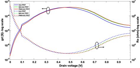 output conductance left and output resistance right for hjltfet