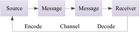 Model Diagram Of The Process Of Information Dissemination In Download Scientific Diagram