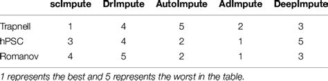 The Ranking Of Clustering Effects On The Real Data Sets Download