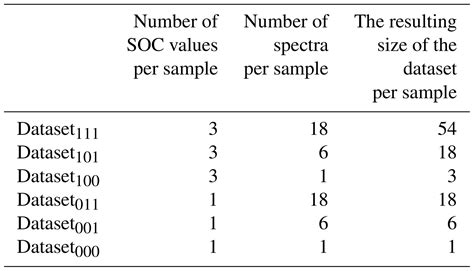 SOIL Error Propagation In Spectrometric Functions Of Soil Organic Carbon