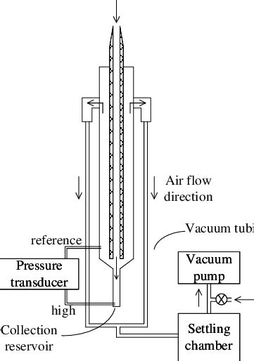 Iso Kinetic Sampling Probe Overview Schematic Not To Scale Download Scientific Diagram