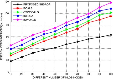 Proposed Shsaoa Energy Consumptions With Different Nlos Vehicles