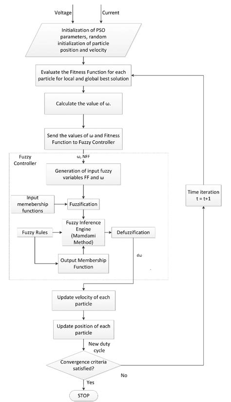 Figure 2 From Design And Evaluation Of Fuzzy Adaptive Particle Swarm