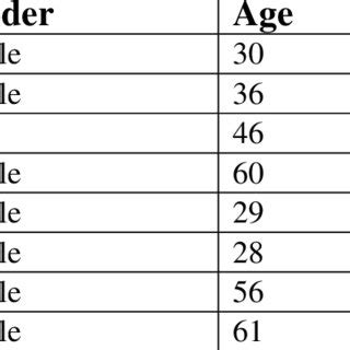 Relevant Data Of Study Participants Pseudonym Sex Age Diagnosed Download Scientific Diagram