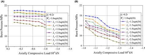 Effect Of Corrosion Defect Length On The Burst Pressure Of The Corroded Download Scientific