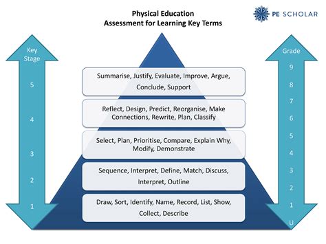 Blooms Taxonomy Pyramid