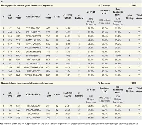 H1n1 Immunogenic Consensus Sequences Download Table