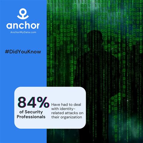 The Identity Defined Security Alliance Idsa Recently Shared From Their Survey That 84 Of The
