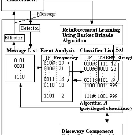 The Configuration Of The Event Driven Hybrid Learning Classifier