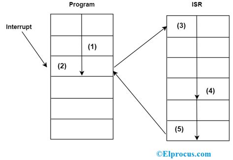 Microprocessor Architecture Features And Its Working
