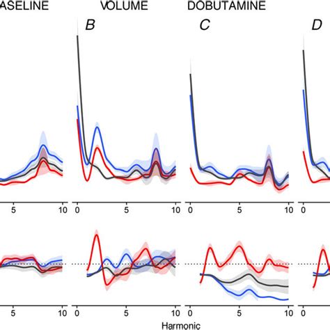 Frequency Domain Analyses Solid Lines Show The Least Squares Means And Download Scientific