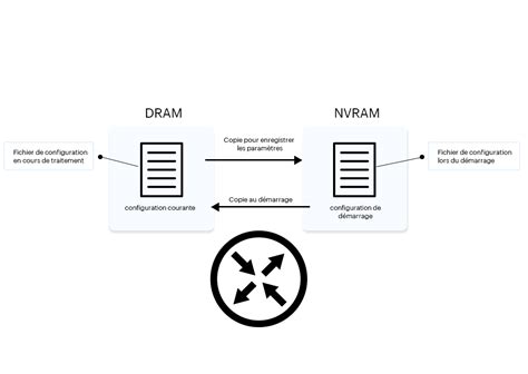 Gestion De La Configuration De Démarrage Et De La Configuration