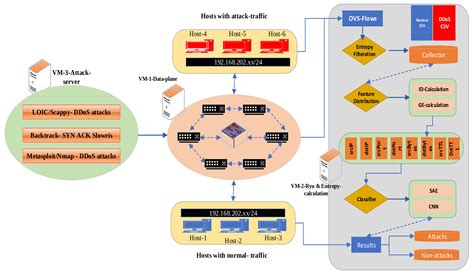 Entropy Based Features Distribution For Anti Ddos Model In Sdn