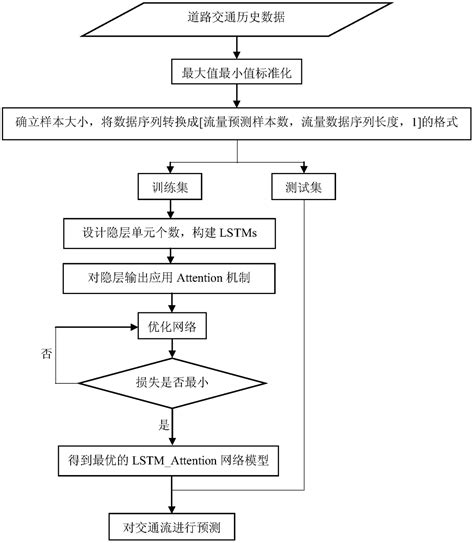 A Traffic Flow Forecasting Method Based On Lstmattention Network