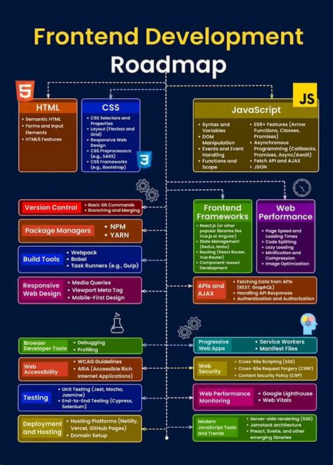 🚀 Frontend Development Roadmap 🌐 Youtube
