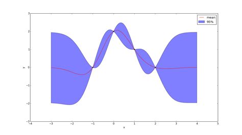 Gaussian Processes 2 The Kernel Trick