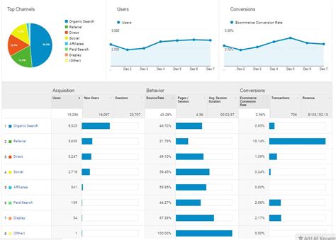 Google Analytics Acquisition Overview Cooler Insights