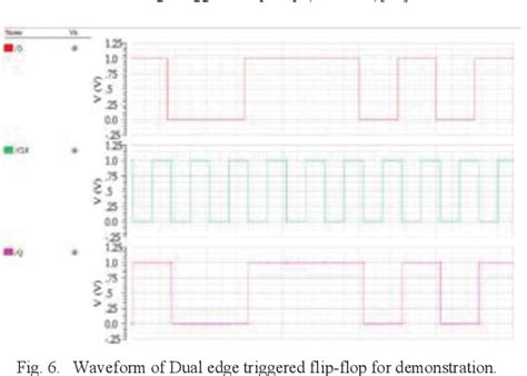 Figure 2 From Review Of Dual Edge Triggered Low Power D Flip Flops Semantic Scholar
