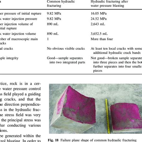Between Experimental Data Of Hydraulic Fracturing After Water Pressure Download Scientific
