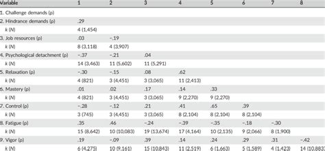 Meta Analytic Correlation Table With Work Antecedents Recovery Download Table