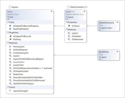 Use Xamarin Forms Core And The View Class Page Class And Layout Class To Build Cross Platform