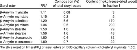 Steryl Esters Present In Fraction I Download Table