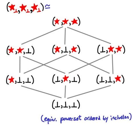 visualizing haskell types part ii gin and monotonic inside t5 r