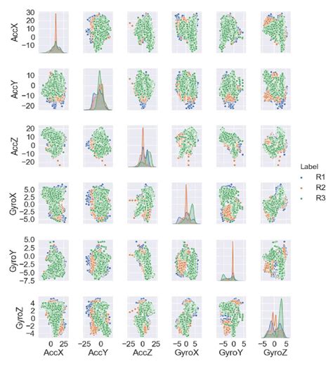 Pair Plot Correlation Of The Feature Variables Linear Acceleration And Download Scientific