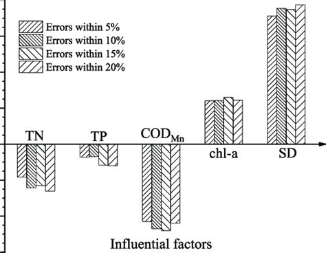 Global Sensitivity Analysis GSA In Different Scenarios 5 10 15 Download Scientific