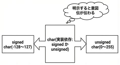 C言語のデータ型一覧｜サイズ・範囲・使い分けを完全網羅 エーテリア