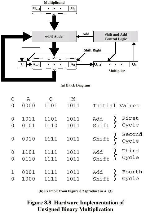 Hardware Implementation For Binary Multiplication With Diagram