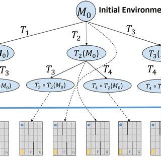 A State Space Search In The Transform Space Download Scientific Diagram
