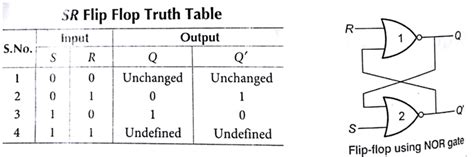 Flip Flops In Computer Architecture Tutorial Study Notes With Examples