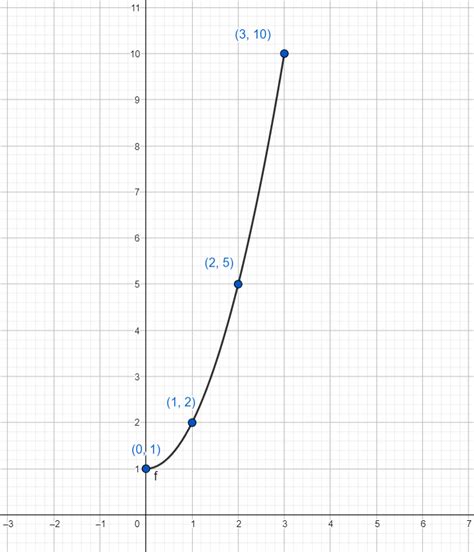 For The Following Functions Sketch A Graph And Use It To Sh Quizlet