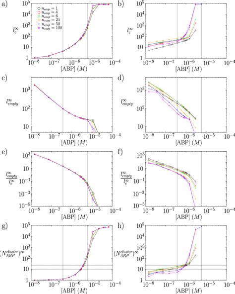 Figure S1 Evolution Of The Steady State Clusters Characteristics A Download Scientific