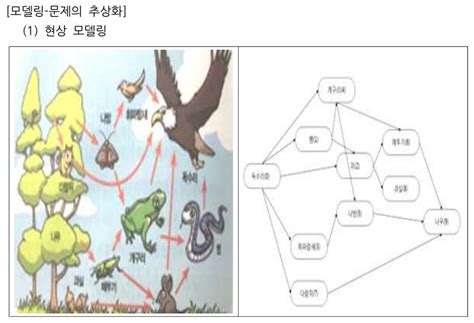 행렬을 이용한 생태계 먹이사슬 문제