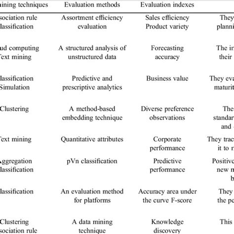Evaluation Methods Based On Data Mining Download Scientific Diagram