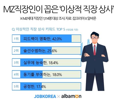 MZ직장인이 꼽은 이상적인 상사 1위 명확한 피드백