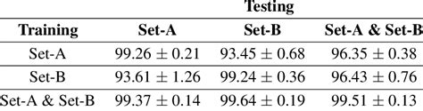 Recognition Accuracy Mean ± Sem With Different Combinations Of